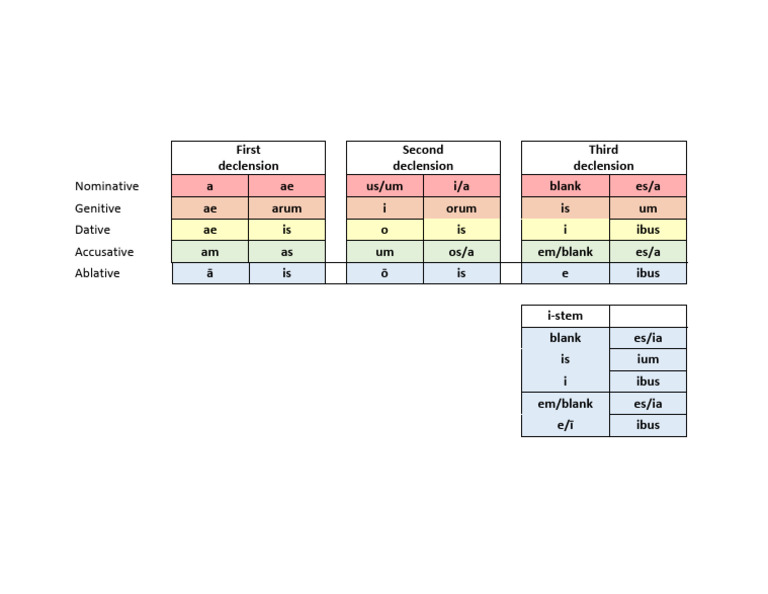 Notes - Nouns - 1st To 3rd Declensions and I-Stem | PDF