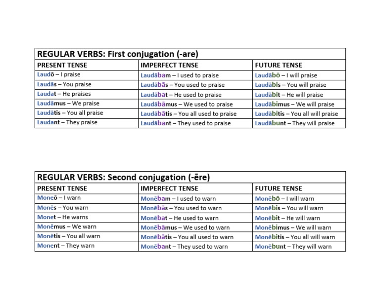Notes - Verbs - Present Imperfect Future-Regular | PDF