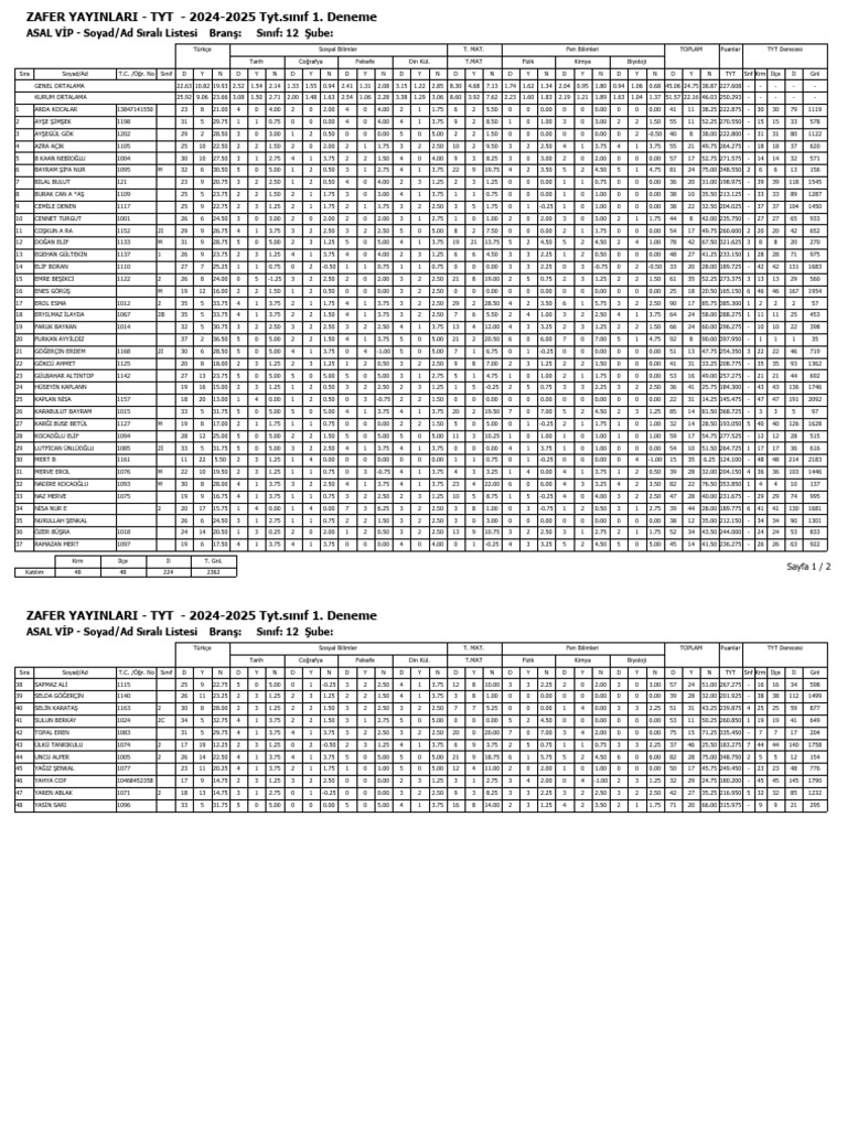 Toplu Sonuc - ASAL VİP - 1 TYT - 12 Sınıf - 2024-2025 Tytsınıf 1 Deneme ...