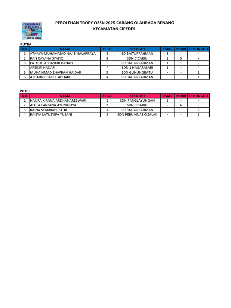Perolehan Trophy O2sn Renang 2025 Kec - Cipedes | PDF