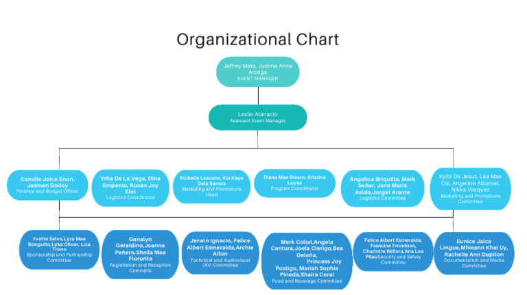 Organizational Chart BSTM 2C | PDF