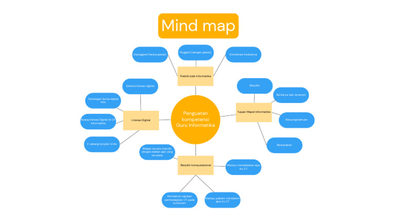 Mind Map Modul 1 Nur Afif Safiudin | PDF