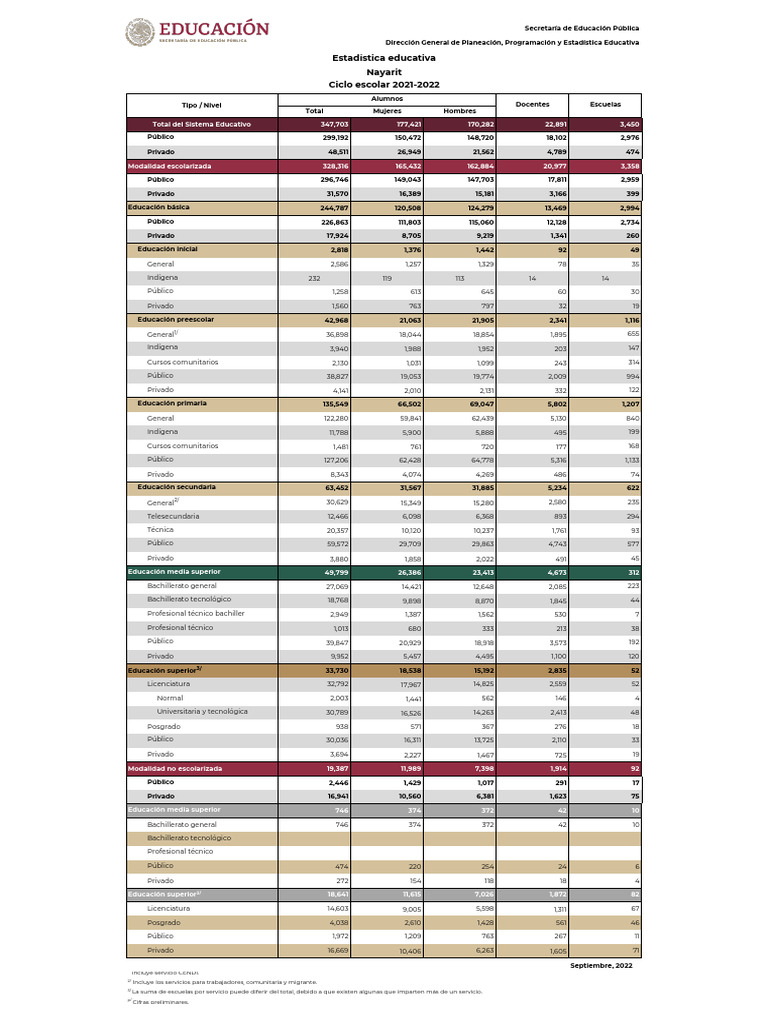 Estadísticas Educativas Nayarit 2021-2022 | PDF | Relaciones ...