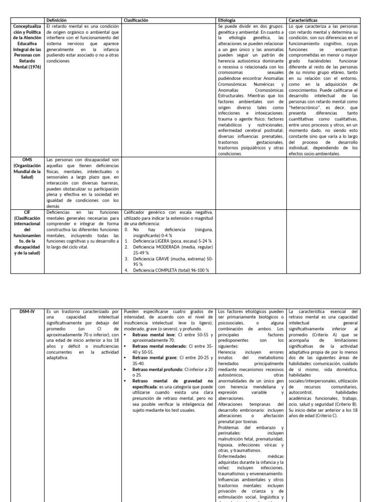 Cuadro Comparativo - Discapacidad Intelectual | PDF | Discapacidad intelectual | Cociente de ...