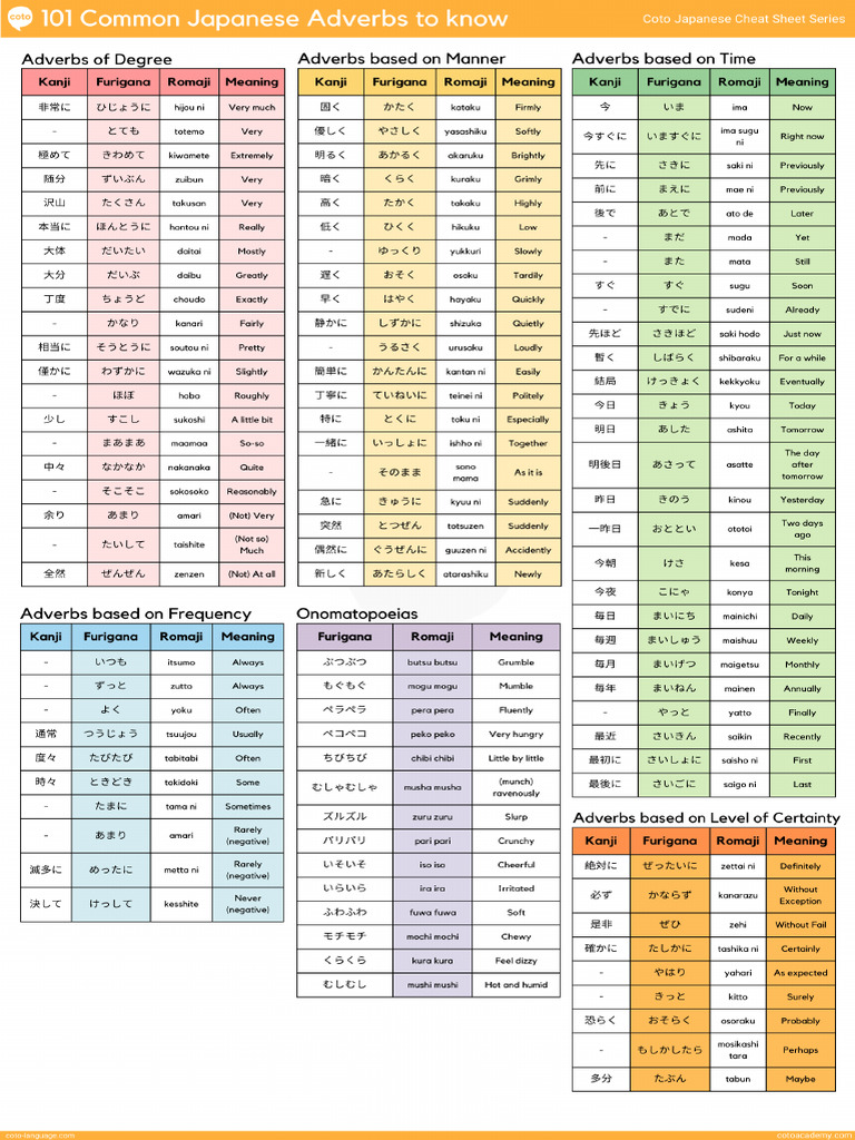 Coto Academy Japanese Adverbs Cheatsheet | PDF