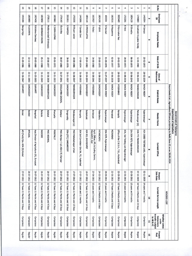 Multi Zone 2 Agriculture Officers Revised List | PDF