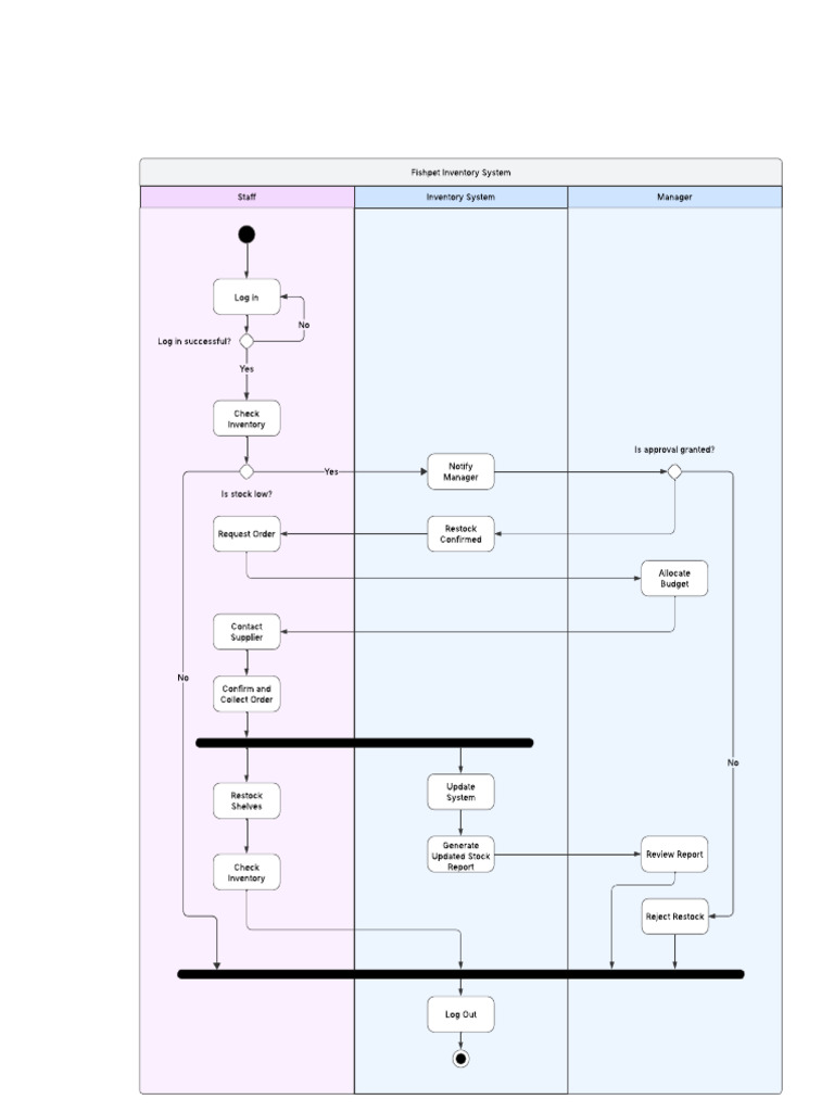 Nunez ActivityDiagram | PDF