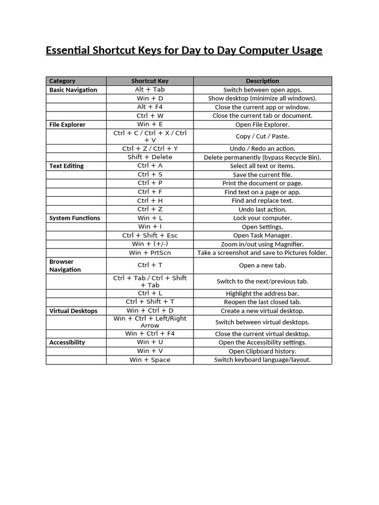 Essential Shortcut Keys for Daily Computer Usage | PDF | Control Key | Text