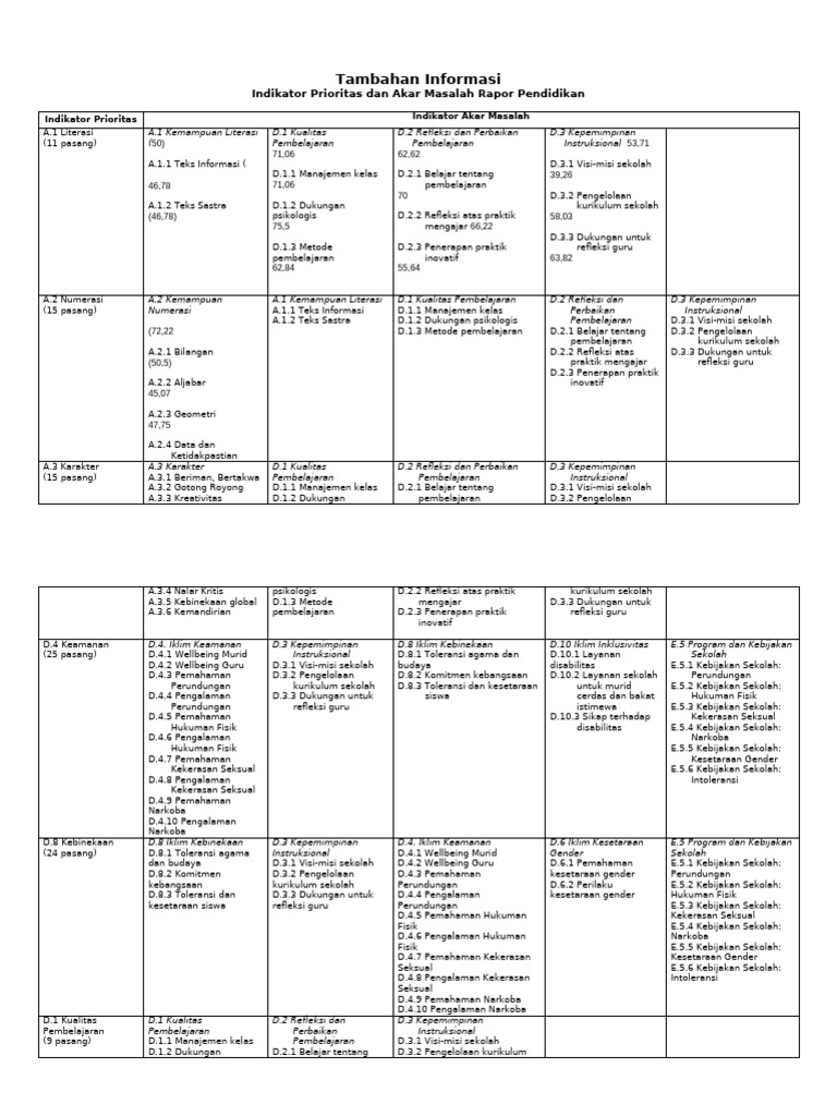 Indikator Prioritas Dan Akar Masalah Rapor Pendidikan - LK | PDF