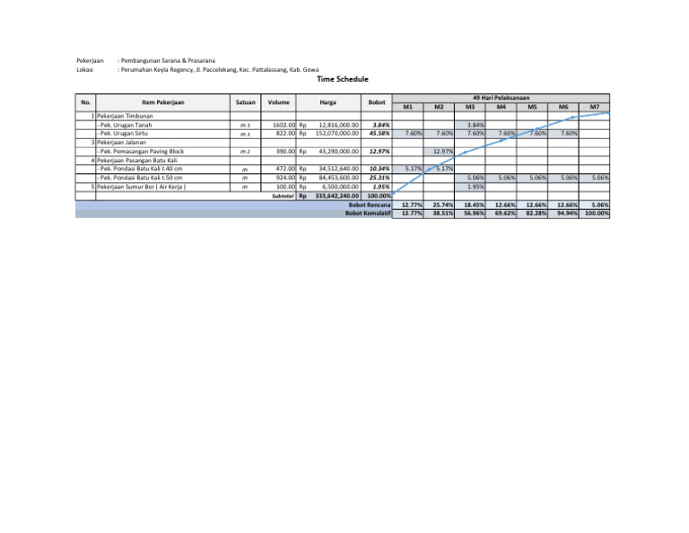 Time Schedule: M1 M2 M3 M4 M5 M6 M7 49 Hari Pelaksanaan No. Satuan Item Pekerjaan Harga Bobot | PDF