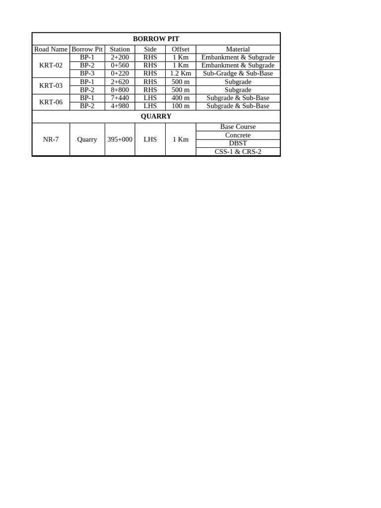 Borrow Pit | PDF