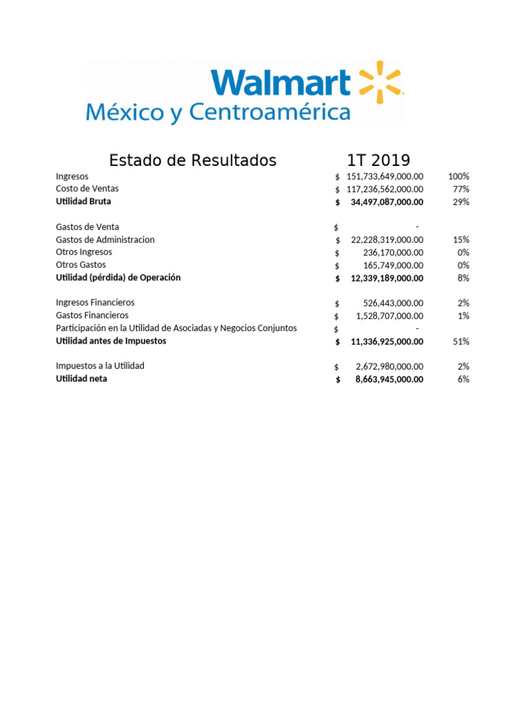 Utilidad Bruta y Neta de Walmart 1T 2019 | PDF | Estado de resultados ...