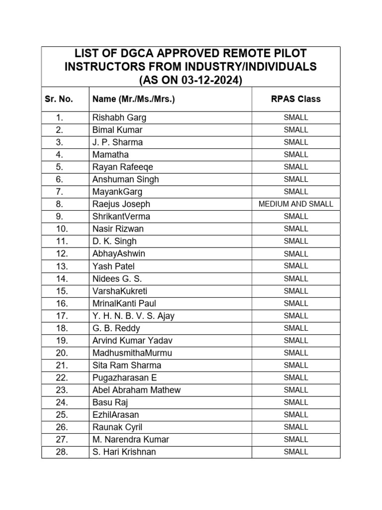 Dgca Approved Rpi List Industry Till Dec 2024 | PDF