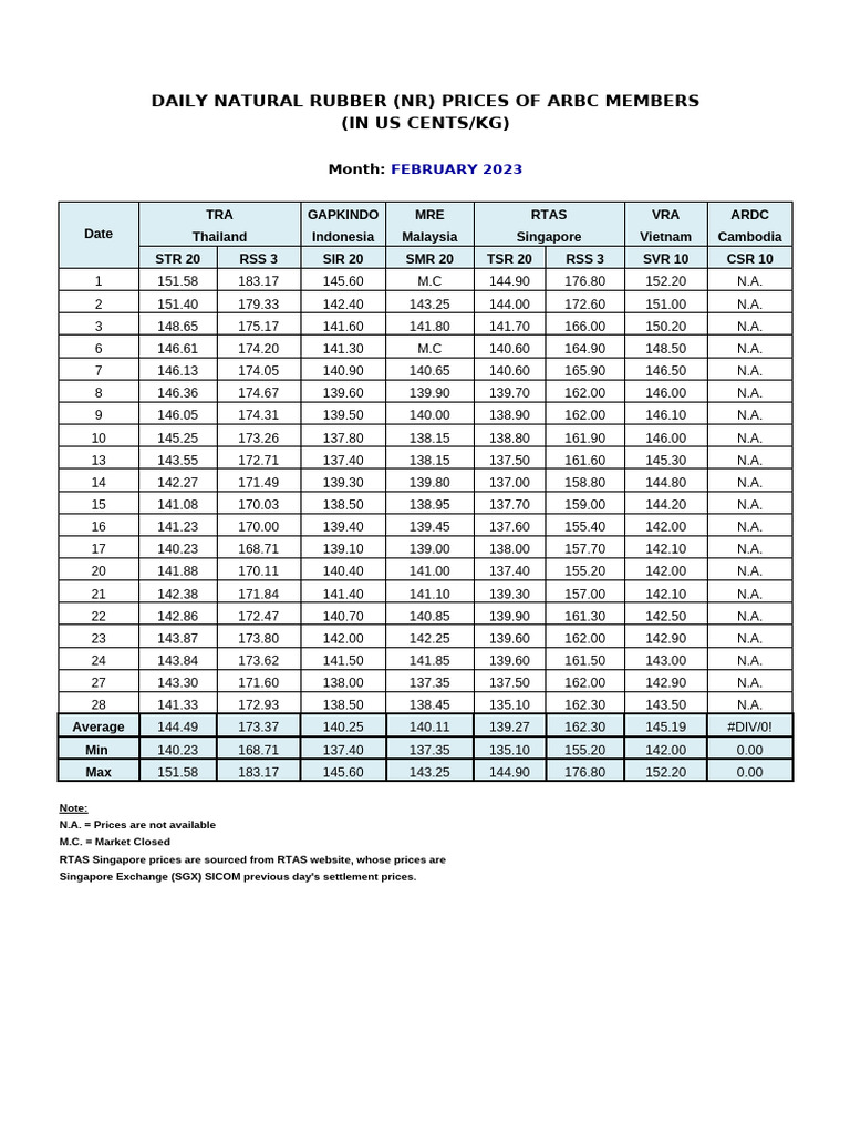 Daily Natural Rubber Prices February 2023 | PDF