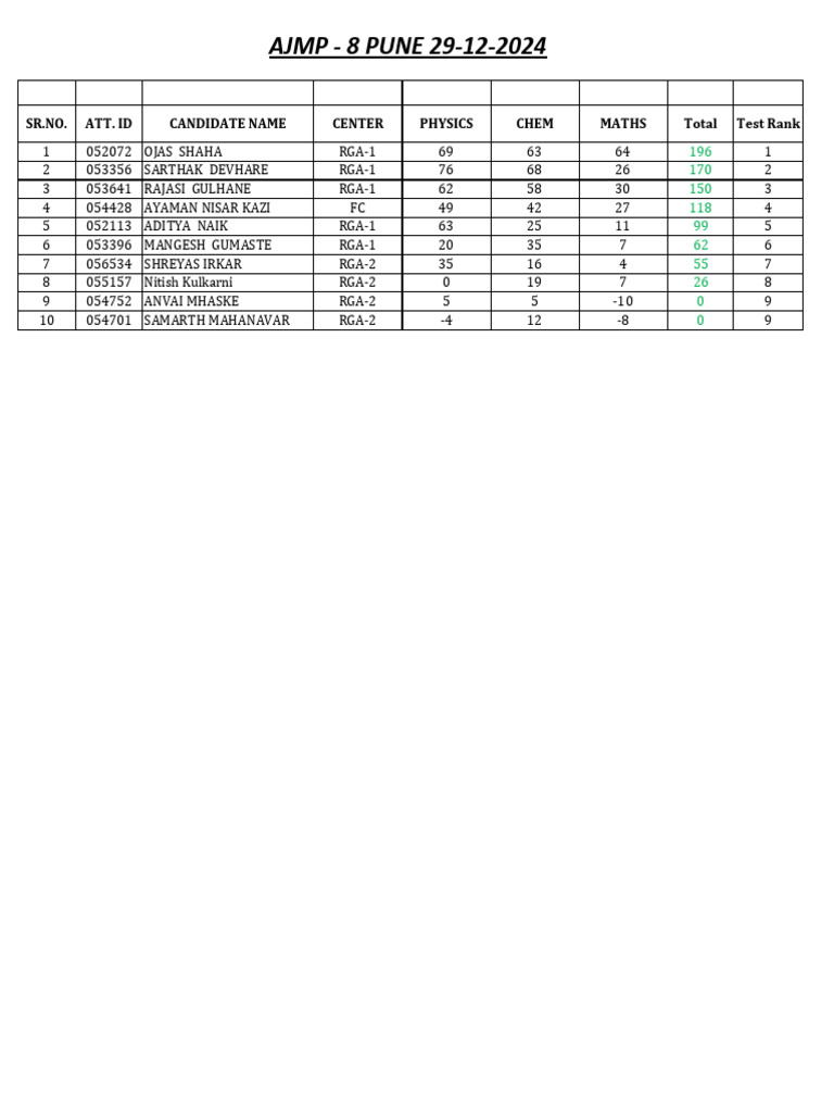 Candidate Test Scores and Ranks | PDF
