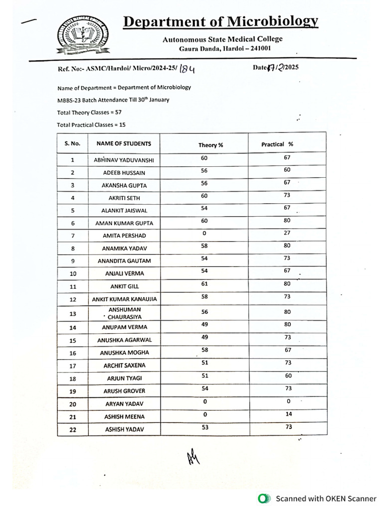 Attendance 23 Batch Mbbs | PDF