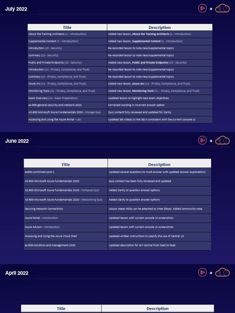 006 Change Log | PDF | Microsoft Azure | Distributed Computing
