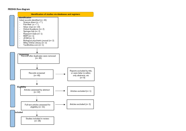 PRISMA 2020 Flow Diagram New SRs v2 | PDF