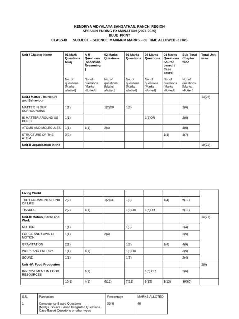Blue Print Class Ix Science See (2024-2025) | PDF | Physics | Physical ...