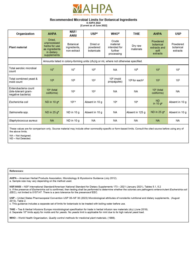 Microbial Limits for Botanical Ingredients | PDF | Biology | Microbiology