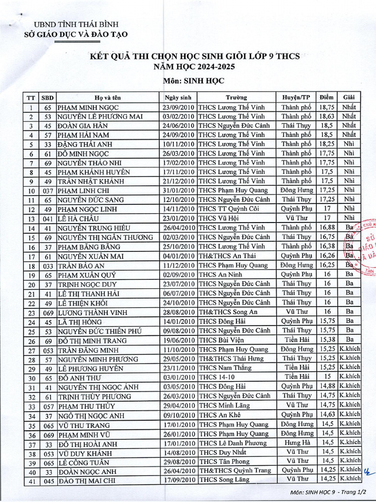 KẾT QUẢ THI CHỌN HSG LỚP 9 MÔN SINH HỌC | PDF