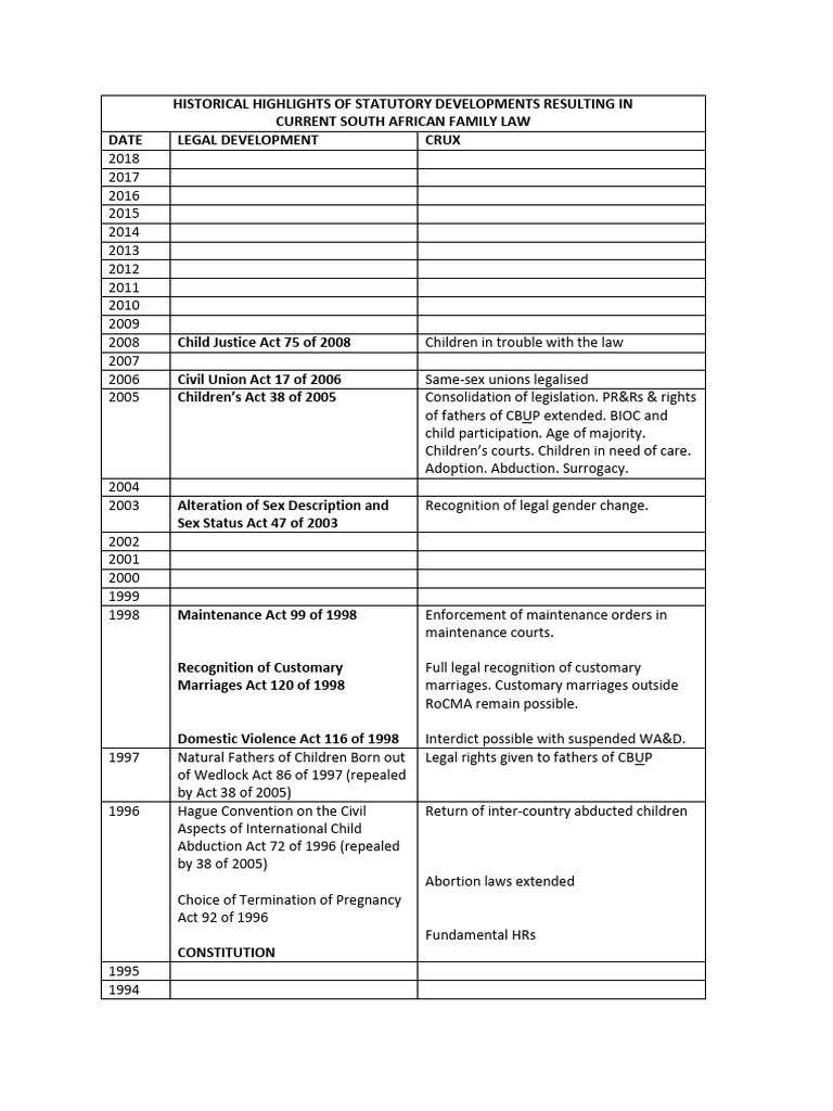 SU1 Historic Statutory Time-Line | PDF | Marriage | Divorce