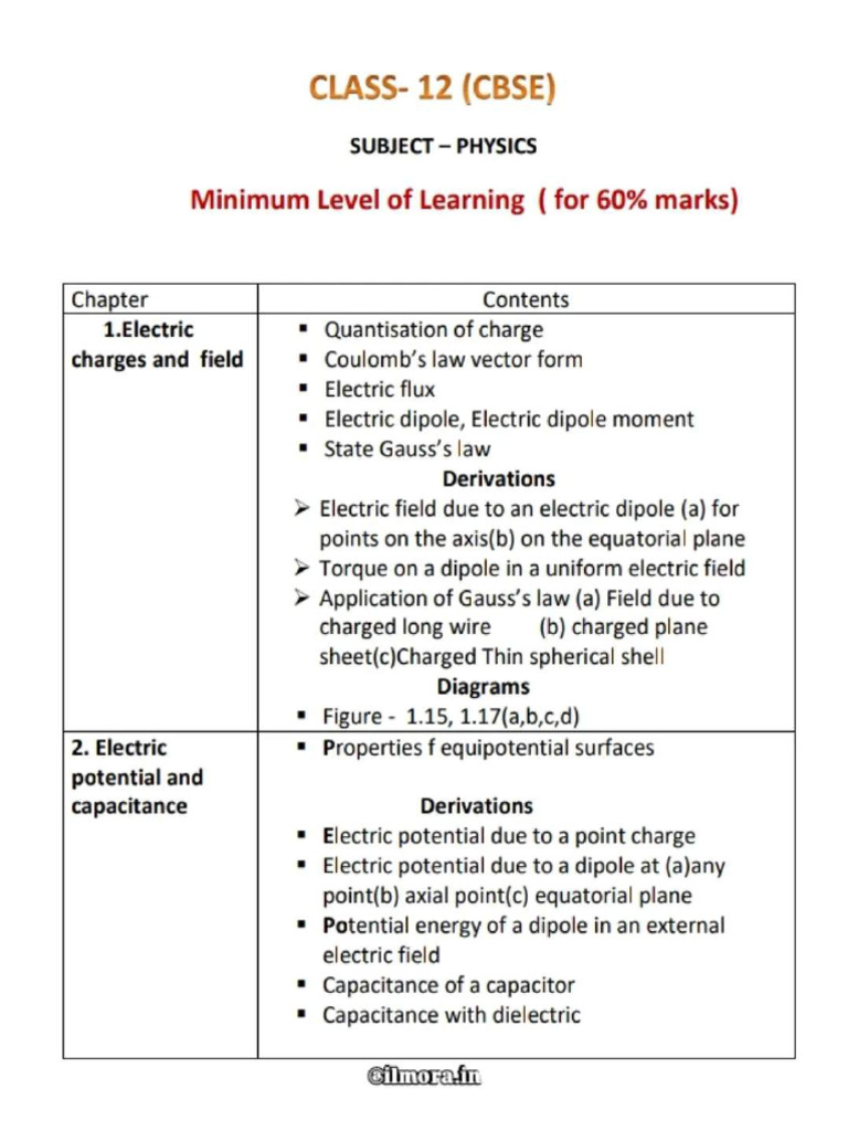 CLASS-12 (CBSE) SUBJECT - PHYSICS Minimum Level of Learning (For 60% ...