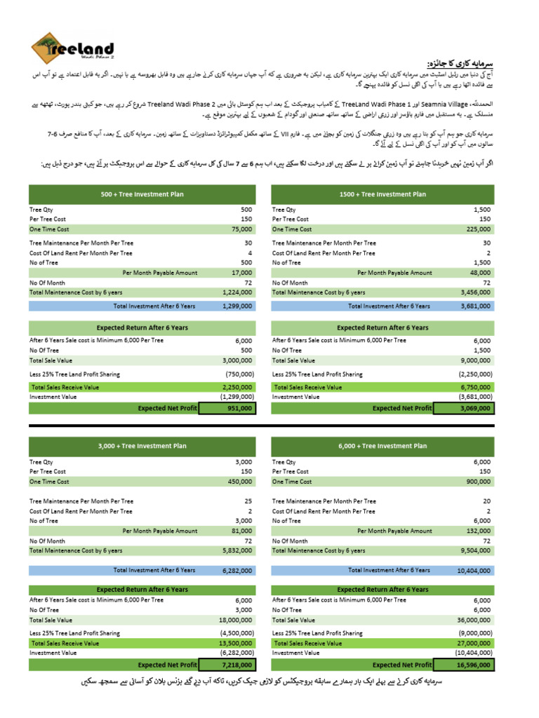 Investment Overview Plantation Urdu | PDF
