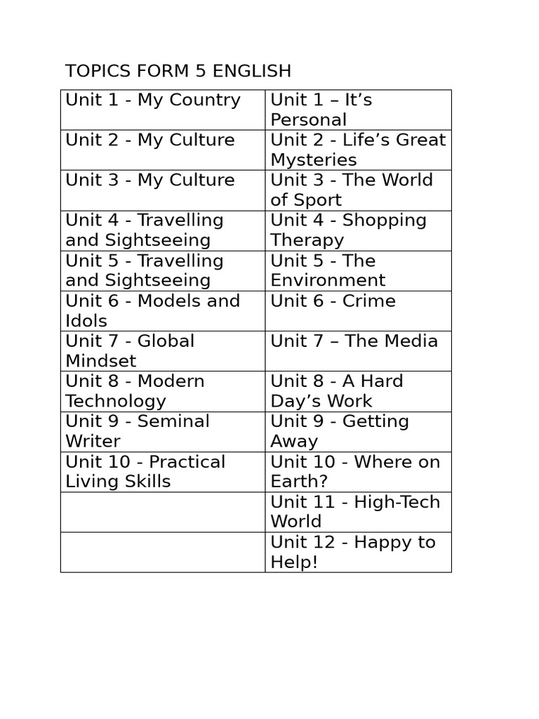 TOPICS FORM 5 ENGLISH | PDF