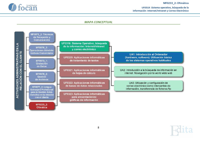 Mapa Conceptual Uf0319 | PDF