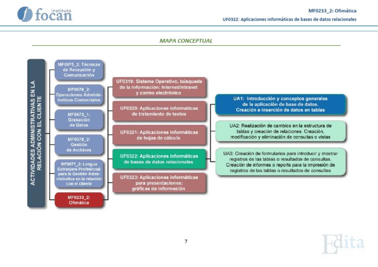 Mapa Conceptual Uf0322 | PDF