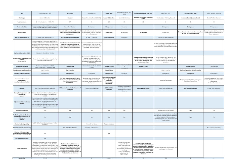 Meeting Chart II | PDF | Quorum | Government