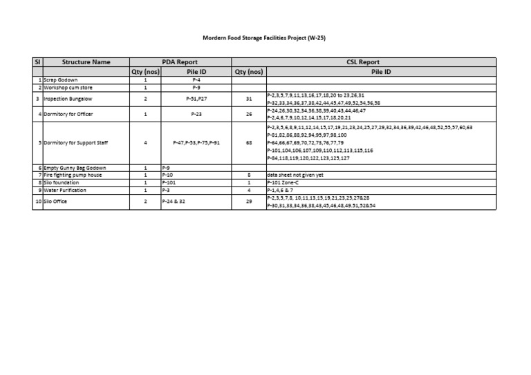 Pile Report Summary for Facilities | PDF