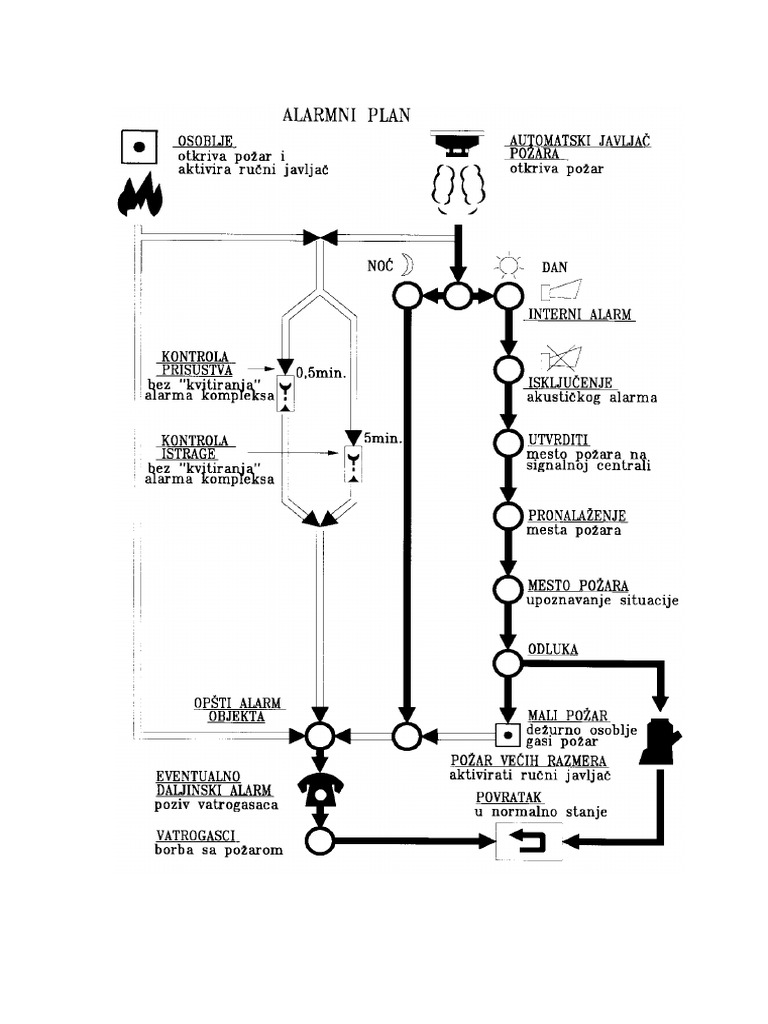 Alarmni plan | PDF
