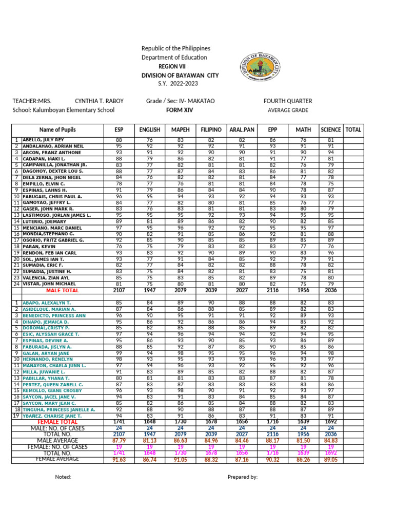 RABOY FORM 14 4th QUARTER Average Grade 2022-2023 | PDF