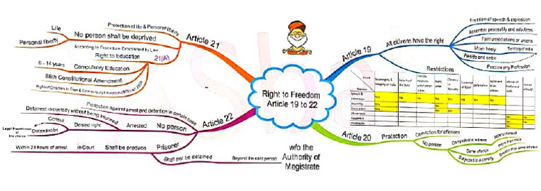 Right To Freedom Mind Map | PDF