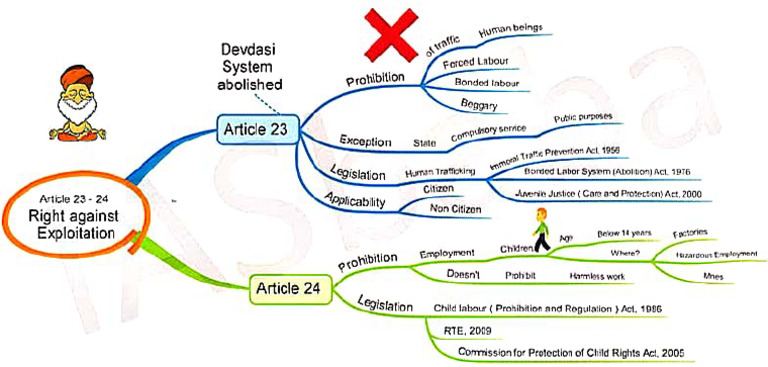 Right Against Exploitation Mind Map | PDF