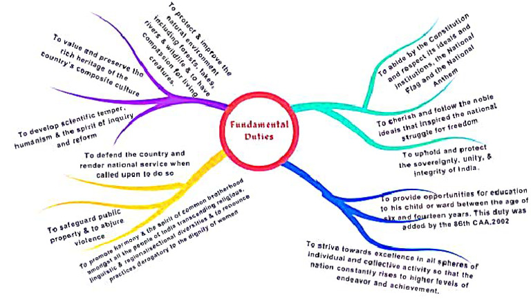 Fundamental Duties Mind Map | PDF