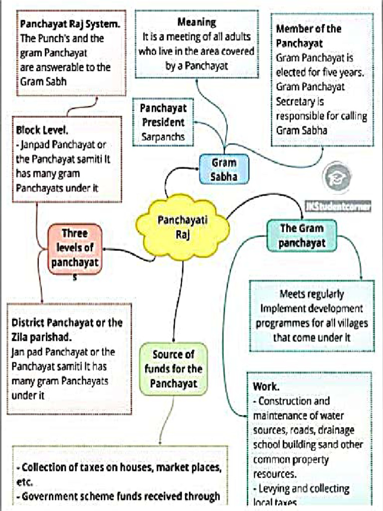 Panchayati Raj Mind Map | PDF