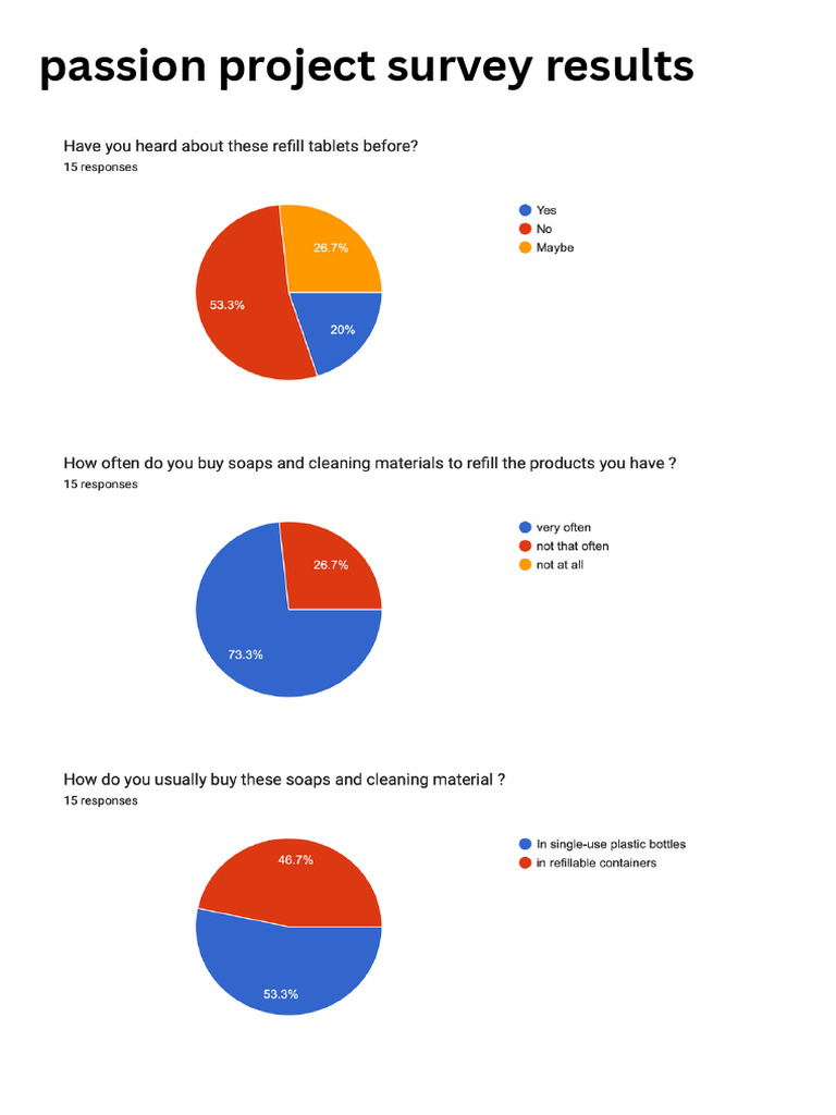 Passion Project Survey Results | PDF