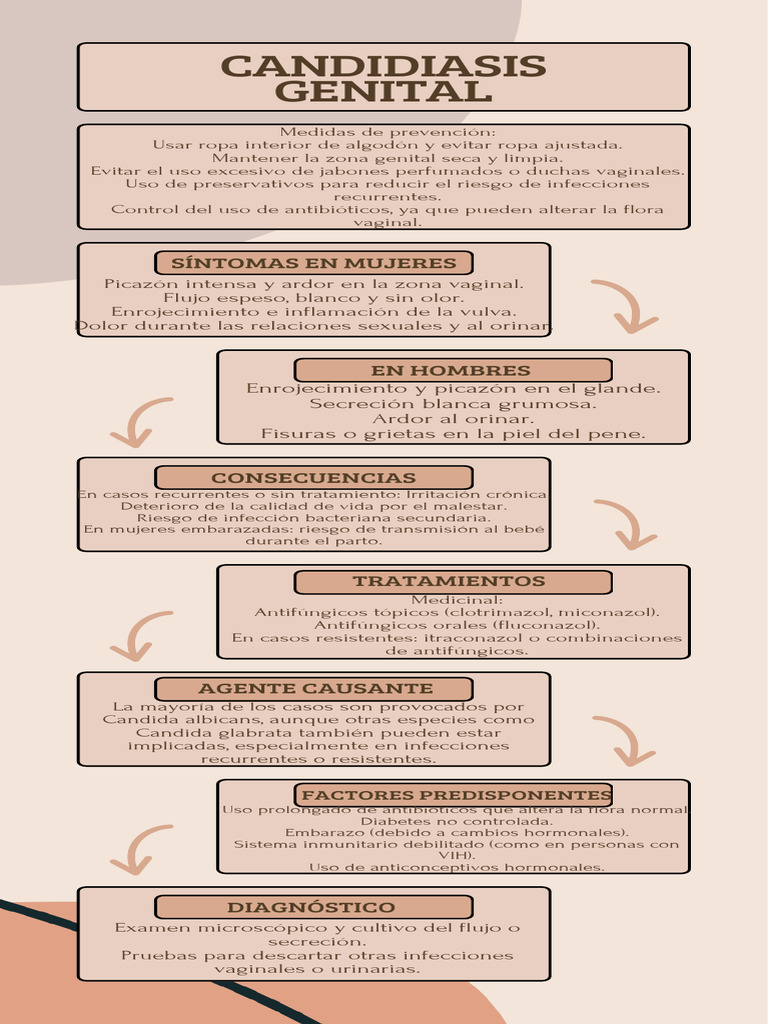 Candidiasis Genital - 20241025 - 045613 - 0000 | PDF | Candidiasis | Enfermedades y trastornos ...