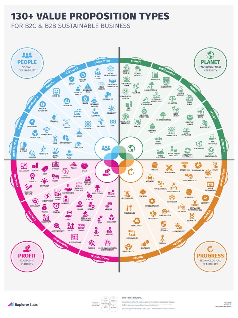 19-130+ Value Proposition Types - Explorer Labs v1.2 | PDF | Environmental Degradation | Earth ...