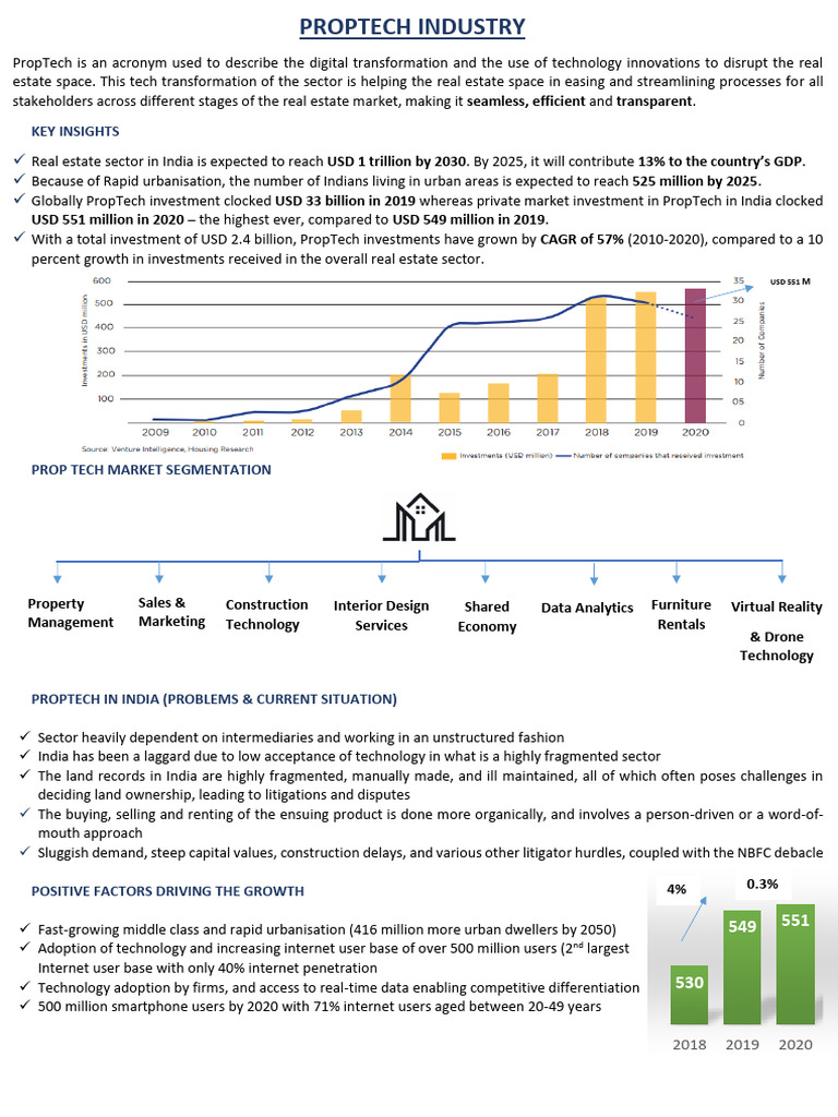 PropTech Growth and Market Insights | PDF | Marketing | Cloud Computing