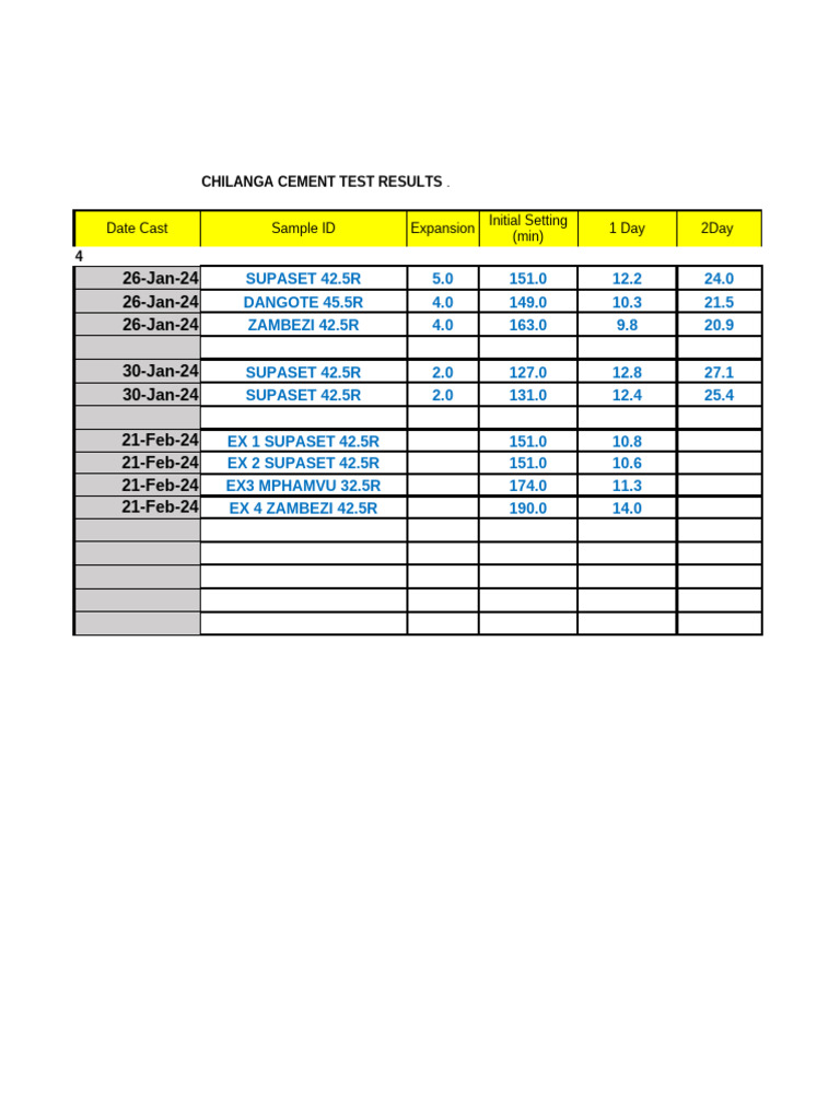Cement Test Results. | PDF