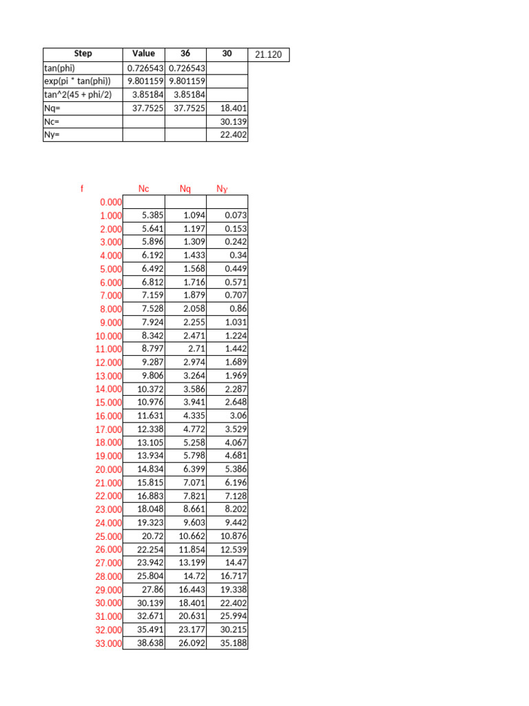 Calculating Soil Bearing Capacity Values | PDF