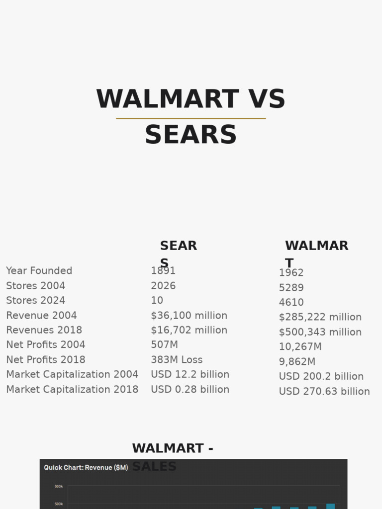 walmart vs sears ppt | PDF