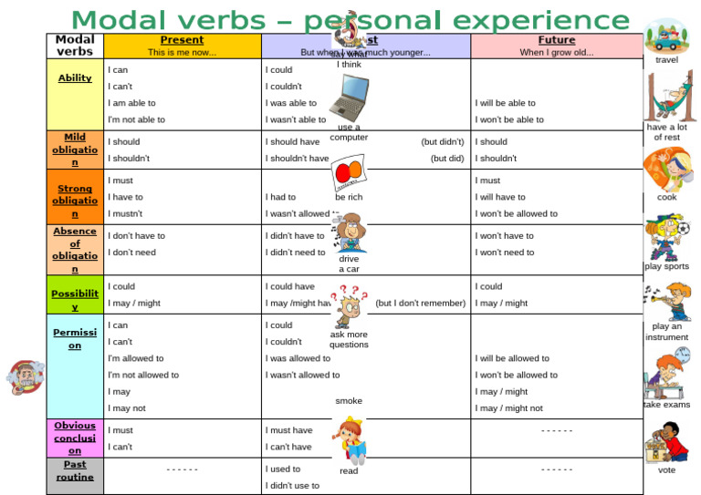Modal verbs | PDF | Grammatical Conjugation | Morphology