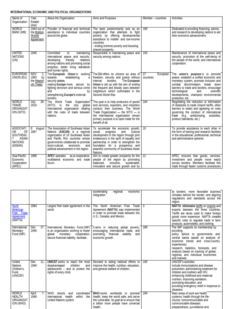 Overview of Global Economic Organizations | PDF | Asia Pacific Economic ...
