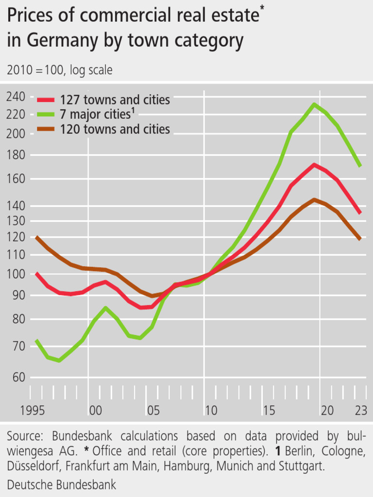 02 Prices of Commercial Real Estate in Germany by Town Category Data | PDF