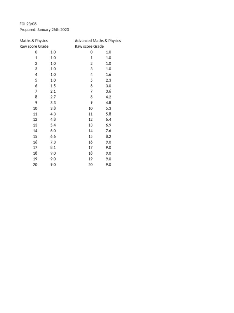 ENGAA Score Conversion Tables 2022 | PDF